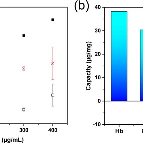 A Capacity Of Hb And Hsa Binding On Mip And Nip Particles B Download Scientific Diagram