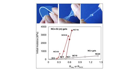 Ultrastiff Thermoresponsive Nanocomposite Hydrogels Composed Of Ternary Polymerclaysilica