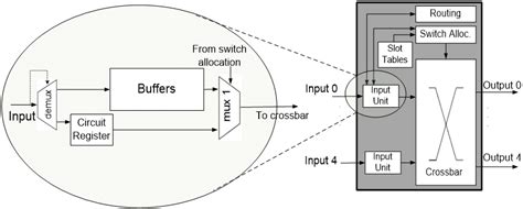 Hybrid Circuitpacket Switched Router Architecture Download Scientific Diagram