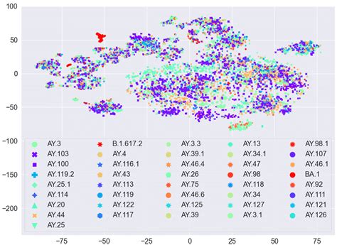 t sne plot for different embedding methods download scientific diagram
