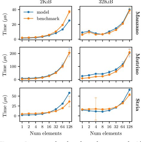 Figure 3 From Modeling And Benchmarking The Potential Benefit Of Early