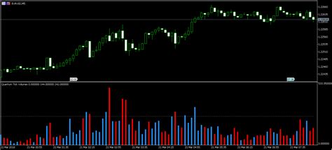 Tick Volumes Indicator For Metatrader 4 Quantum Trading Indicators