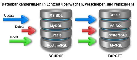 Oracle Daten Schützen Automatisierte Datenmaskierung Von Sensiblen
