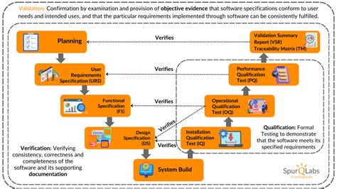 Computer System Validation Process