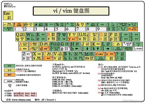 Vim编辑器的使用vim 到底部 Csdn博客