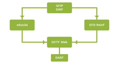 Saiba tudo sobre a EFD Reinf Escrituração Fiscal Digital de Retenções