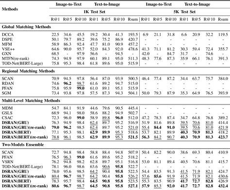 Figure 3 From Learning Dual Semantic Relations With Graph Attention For Image Text Matching