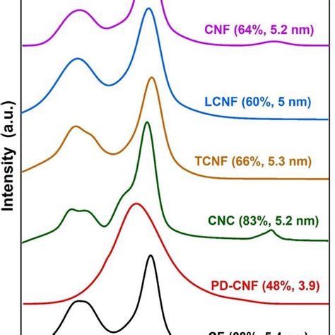 X Ray Diffraction Profiles Of Specimens Download Scientific Diagram