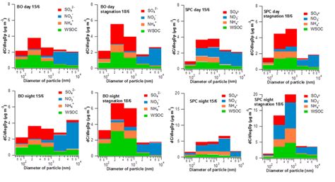Size Resolved Aerosol Composition For Bo And Spc During Day Top And Download Scientific