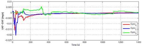 Gyro Bias Estimation Differences Between Ekf And Ukf With An Initial