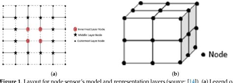 Figure 1 From Wireless Sensor Networks For Precision Agriculture A Review Of Npk Sensor