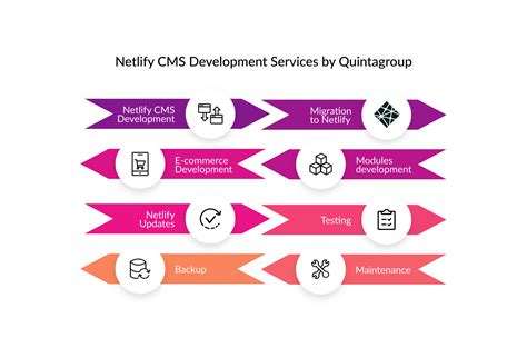 Netlify Cms Development Services — Quintagroup