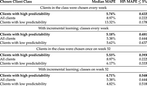 Forecast Quality Measured For The Same Class Download Scientific Diagram