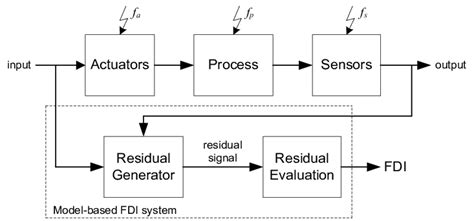 Description Of Model Based Fdi System Actuator Fault Fa Process Fault