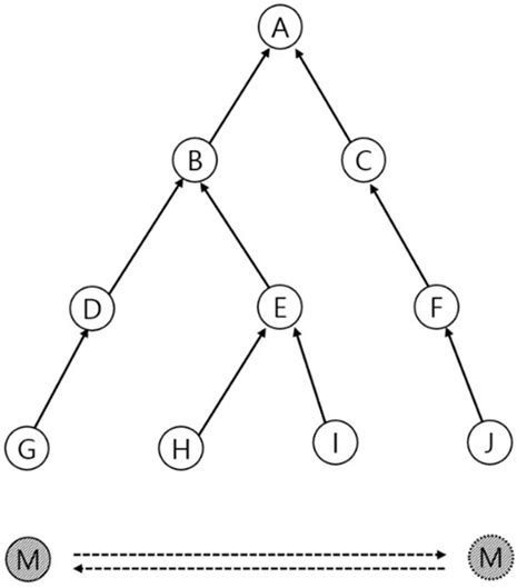 Tree Topology With 10 Nodes Download Scientific Diagram