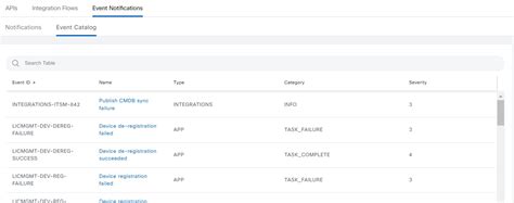 Cisco Catalyst Center Itsm Integration Guide Release 237x