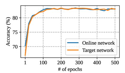 Classification Accuracies Over Different Number Of Epochs For The
