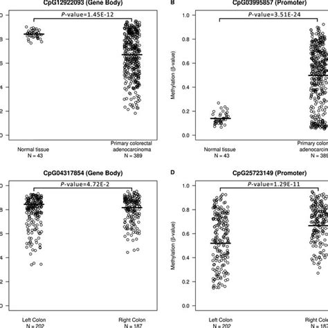 The Different Datasets Used For Hypothesis Testing And Result