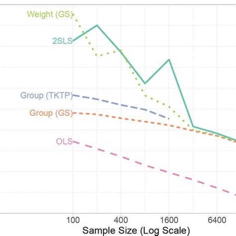 Standard Error Using Feasible Estimation Download Scientific Diagram