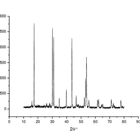 1 X Ray Diffraction Test Purity Diagram Download Scientific Diagram
