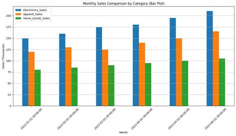 How To Plot Multiple Columns In Pandas