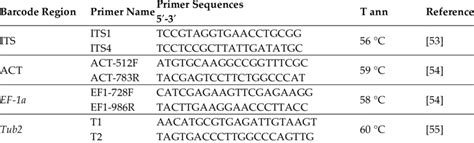 Primer Sequences For Barcode Loci Amplified In This Study Download Scientific Diagram