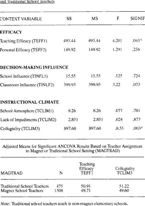 Summary Of Analysis Of Covariance Significant Effects And Adjusted Download Table
