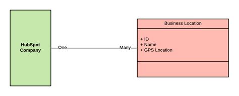 Custom Crm Objects In Hubspot