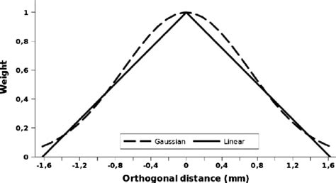 Modeling Of The Intrinsic Detector Response By Sampling A Linear Download Scientific Diagram