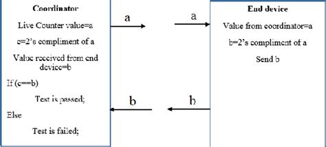 Figure 1 From Zigbee Performance Analysis Semantic Scholar