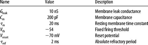 Conductance Based LIF Neuron Parameters Download Table