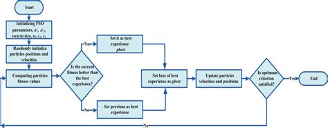 The Process Of The Pso Algorithm Download Scientific Diagram