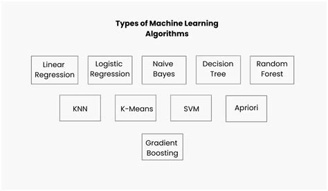 Difference Between Algorithm And Model In Ml