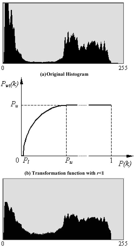 Histogram Equalization Semantic Scholar