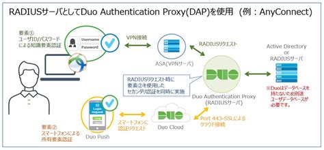 Idaten 韋駄天 ｜ Security 第42回「duo ってどうやって使うの？1」