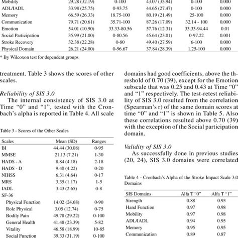 Scores Of The Stroke Impact Scale 3 0 Download Table