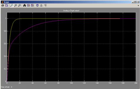 How To Use Matlab To Get The Digital Controller When We Already Have Its Analog Version Marcio
