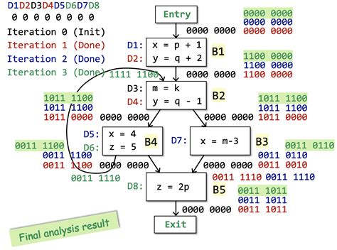 3 数据流分析 应用 静态分析
