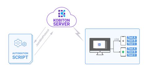 Parallel Testing With Selenium Webdriver Kobiton