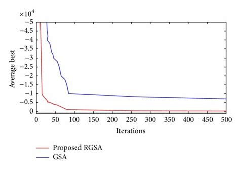 feature selection improvement of proposed rgsa and gsa download