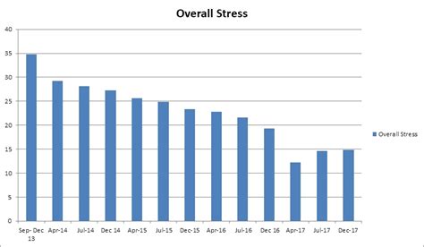 Overall Stress Graph ContinU Plus Academy
