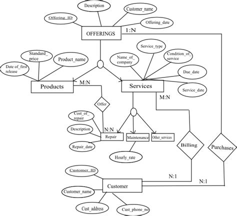 Solved Use The Traditional Eer Notation A Technology Company Provides
