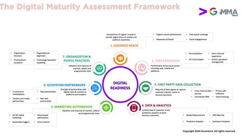 Vineet Ahuja On Linkedin The Digital Maturity Assessment Framework Is A Great Construct For