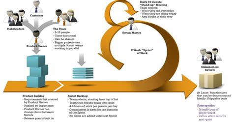 Case Study How To Eliminate Flaws Of Waterfall And Agile Development Processes Using A Hybrid Model