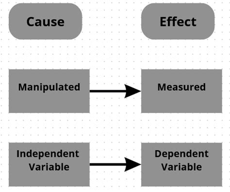 Difference Between Dependent And Independent Variables Baeldung On