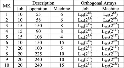 E Shows The Result Obtained Using The Taguchi Method To Select The