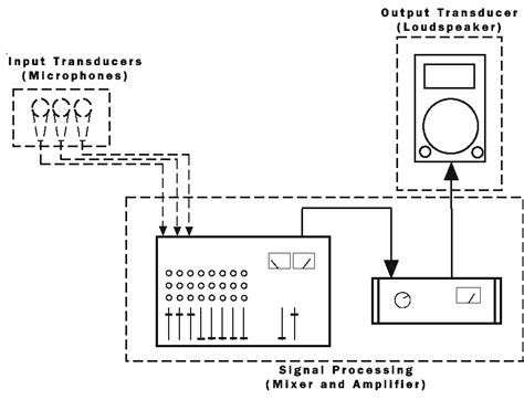 Sound System Basics