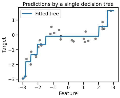 Bagging — Scikit Learn Course