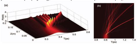 Figure 1 From Understanding The Fission Of Higher Order Solitons Under The Action Of The Higher