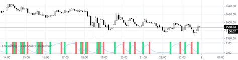 Forecasting Least Squares Regression Strategy By Capissimo TradingView